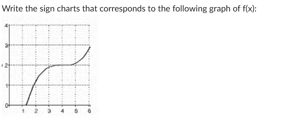 Solved Write The Sign Charts That Corresponds To The 