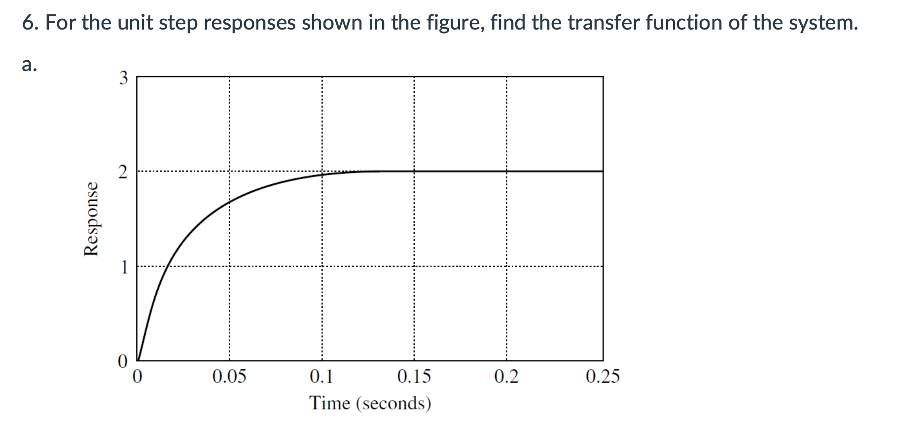 Solved 6. For the unit step responses shown in the figure, | Chegg.com