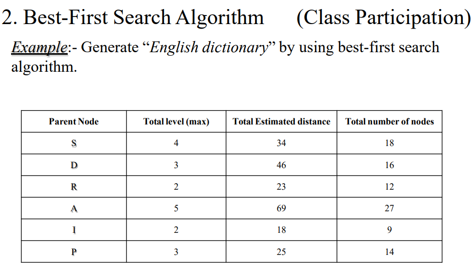 Solved 2. Best-First Search Algorithm (Class Participation) | Chegg.com
