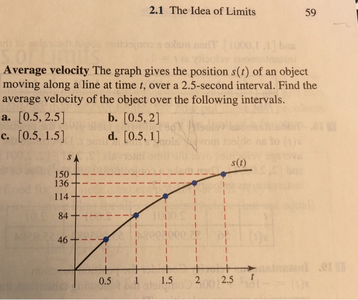 Solved average velocity— the graph gives the position s(t) | Chegg.com