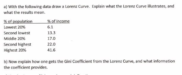 Solved a) With the following data draw a Lorenz Curve. | Chegg.com