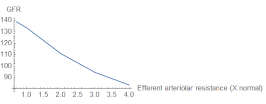 Solved GFR 140 130 120 110 100 90 Efferent arteriolar | Chegg.com