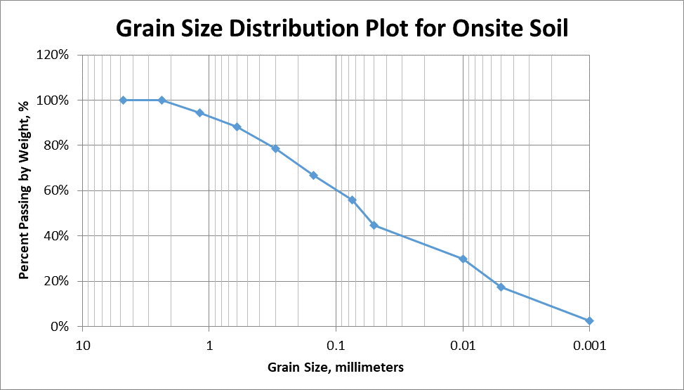 Solved Below is a grain size distribution plot for the soil | Chegg.com