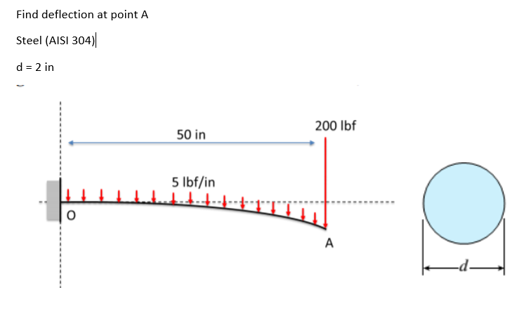 Solved Find deflection at point A Steel (AISI 304) d = 2 in | Chegg.com