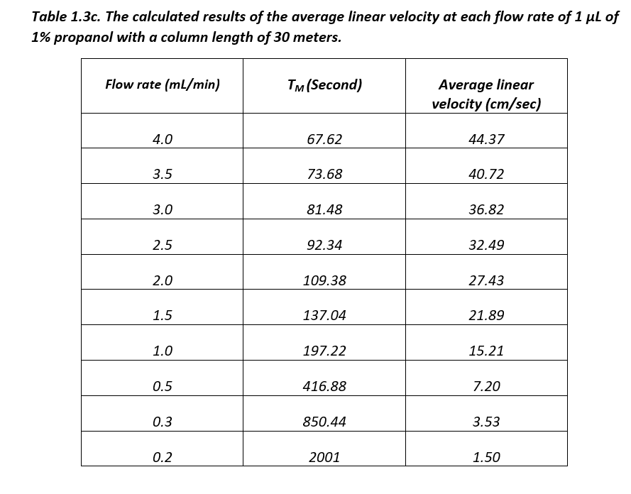 Experiment: Gas Chromatography Column efficiency is | Chegg.com