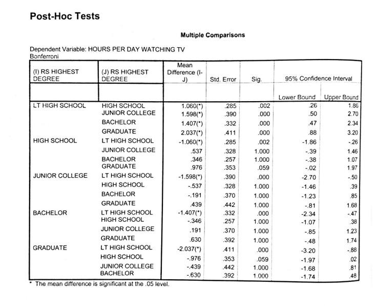 Solved Based on the Post Hoc table, what significant | Chegg.com