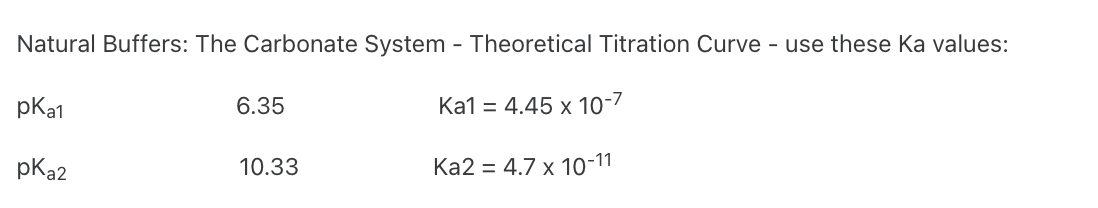 Natural Buffers: The Carbonate System - Theoretical | Chegg.com