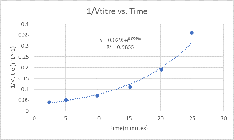 Solved Vtitre vs. Time 35 28.2. 30 25 21.8 y = | Chegg.com