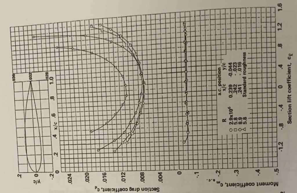 Solved Consiter the NACA 2418 air fori. a) Given that the | Chegg.com