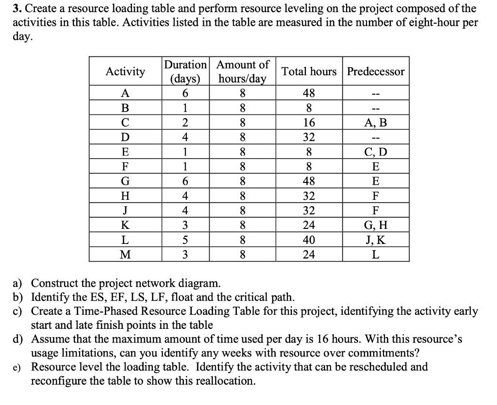 Solved 3. Create a resource loading table and perform | Chegg.com