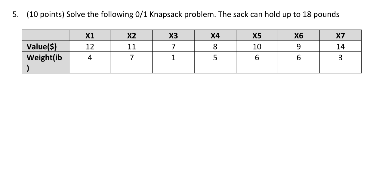 Solved 5. (10 points) Solve the following 0/1 Knapsack | Chegg.com