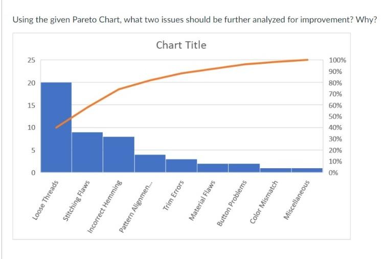 Solved Using the given Pareto Chart, what two issues should | Chegg.com