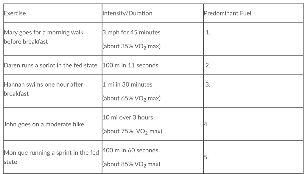 Solved complete the table. Ex: 1 is fatty acids. | Chegg.com
