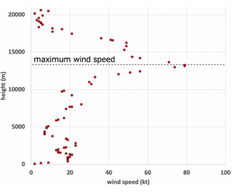 Solved Wind speed (kt) versus height (m) from Miami Florida | Chegg.com