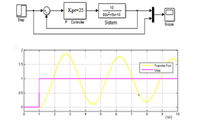 Solved A unit step input signal is applied to the system | Chegg.com