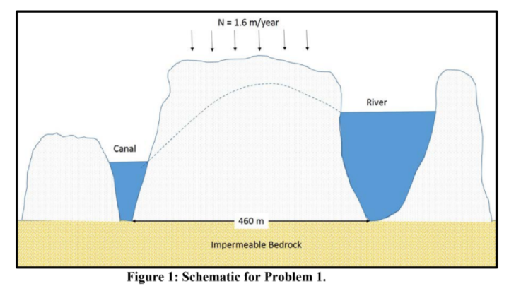 Solved (50 - points) A canal is constructed parallel to a | Chegg.com