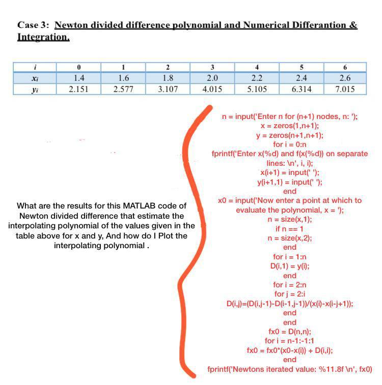 Solved Case 3: Newton divided difference polynomial and | Chegg.com