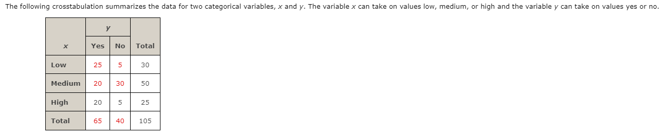 Solved The following crosstabulation summarizes the data for | Chegg.com
