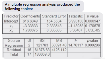 Solved A multiple regression analysis produced the following | Chegg.com