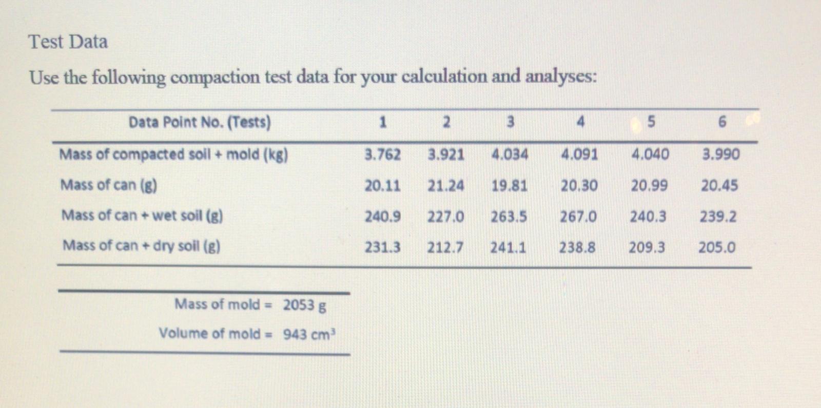 Solved (1) Calculate the moisture content of each compacted | Chegg.com