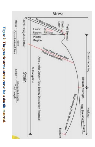Solved The stress-strain curve is unique for each solid | Chegg.com