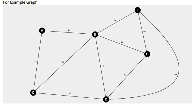 Write this Kruskal's Algorithm program in Python 3.0 | Chegg.com