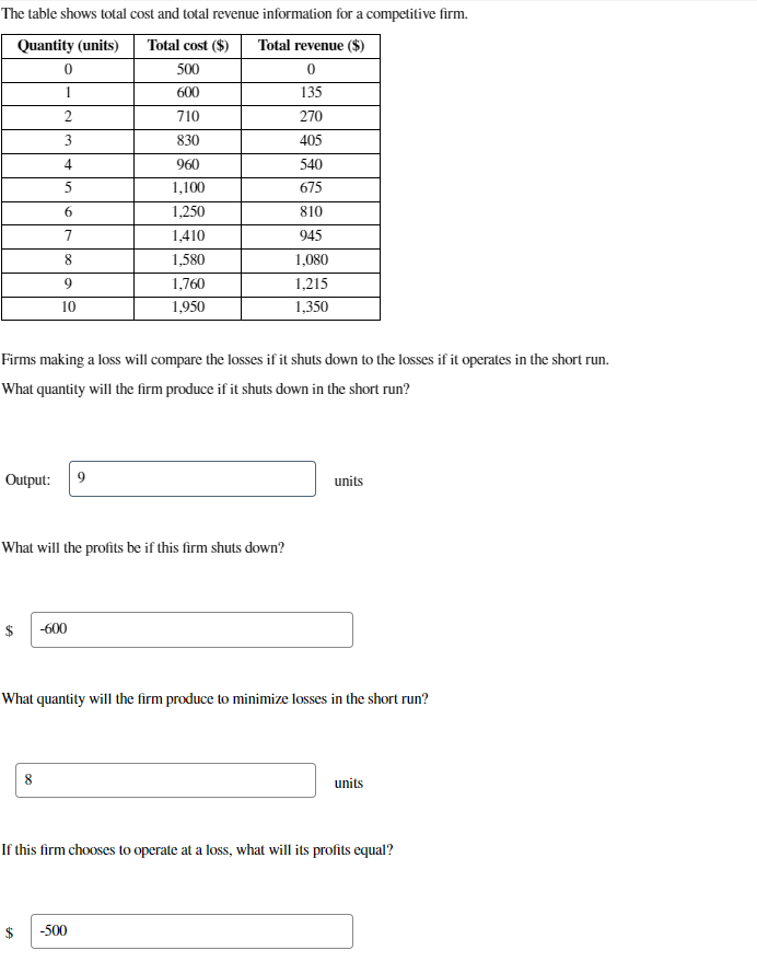 Solved The table shows total cost and total revenue | Chegg.com