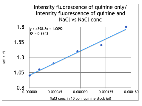 in the Experiment: Fluorescence quenching kinetics. | Chegg.com