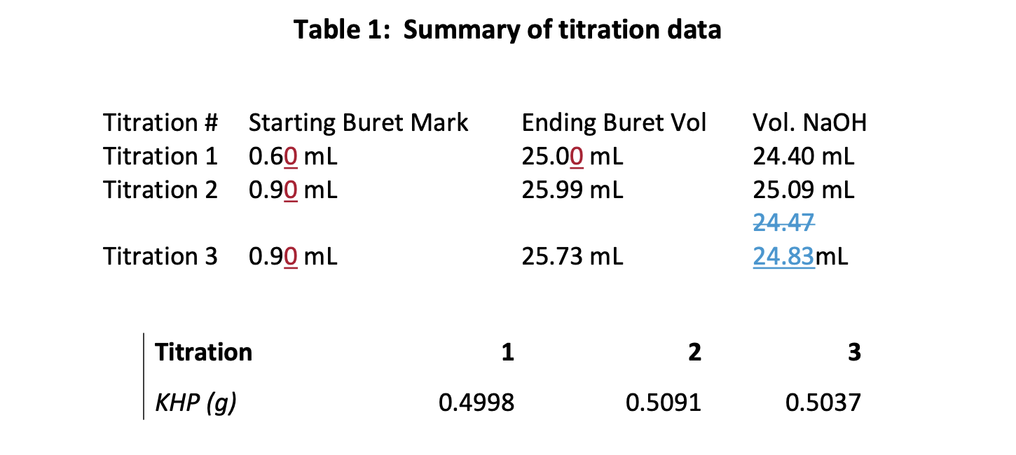 Solved Table 1: Summary of titration data Titration # | Chegg.com