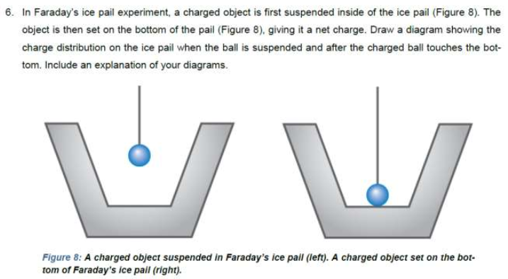 Solved 6. In Faraday's ice pail experiment, a charged object | Chegg.com