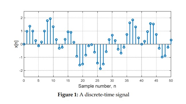 Solved Part 1: Sampling Theory Part 1 of this lab will | Chegg.com