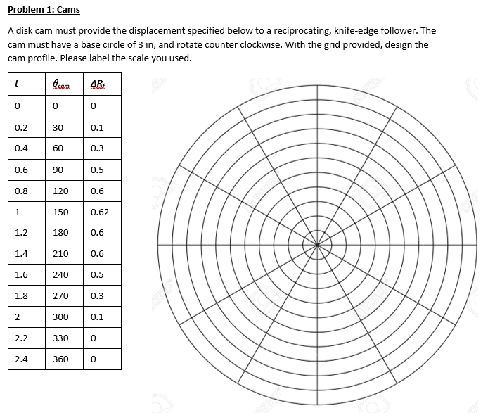 Solved Problem 1: Cams A disk cam must provide the | Chegg.com