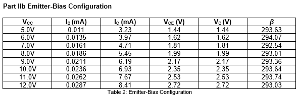 Solved After obtaining the proper values of IB, IC and VCE, | Chegg.com