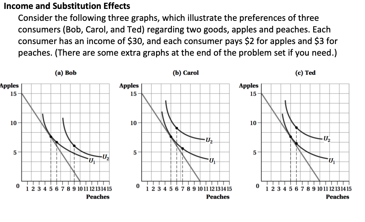Solved Income and Substitution Effects Consider the | Chegg.com