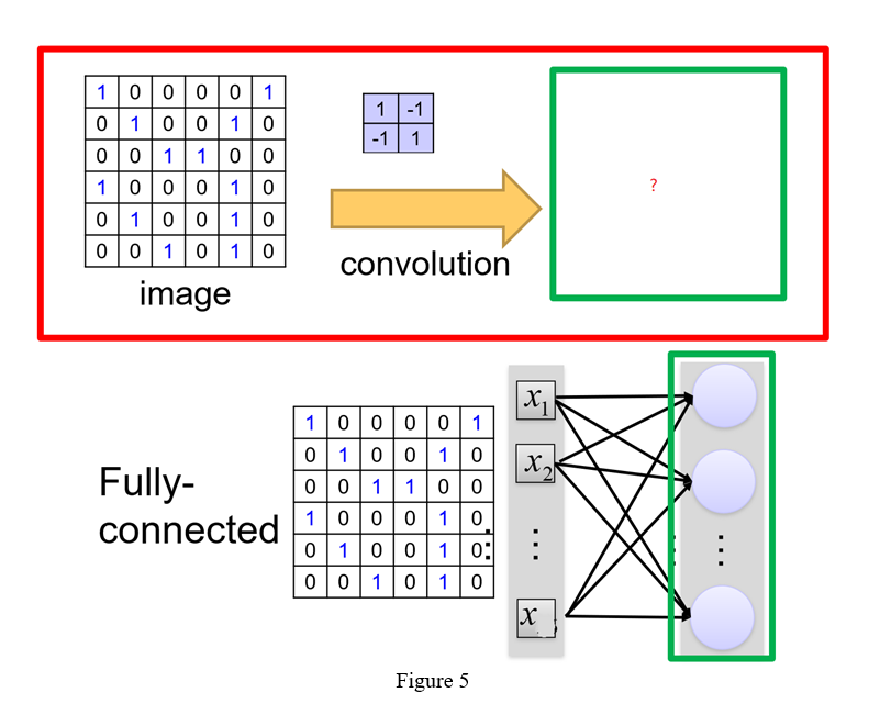 Solved Question 8 [ 2pts] : In Figure 5, the upper panel | Chegg.com