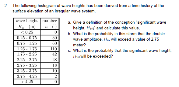Solved The following histogram of wave heights has been | Chegg.com