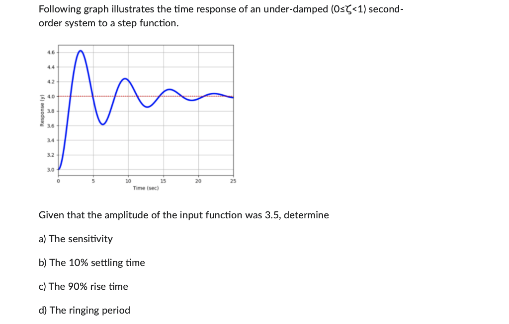 Solved Following graph illustrates the time response of an | Chegg.com