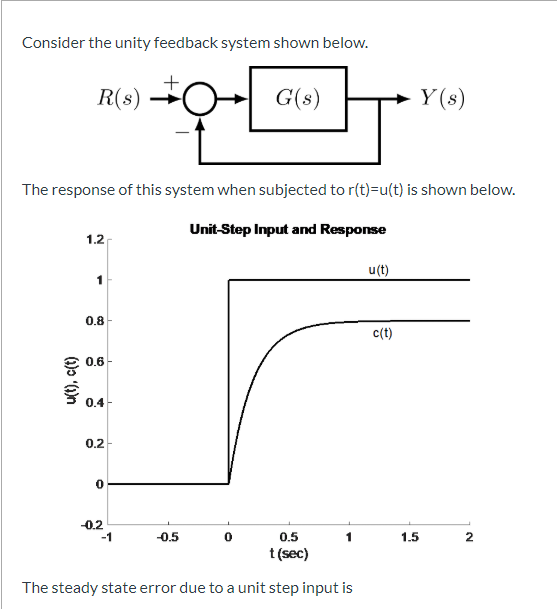 Solved Consider the unity feedback system shown below. R(s) | Chegg.com