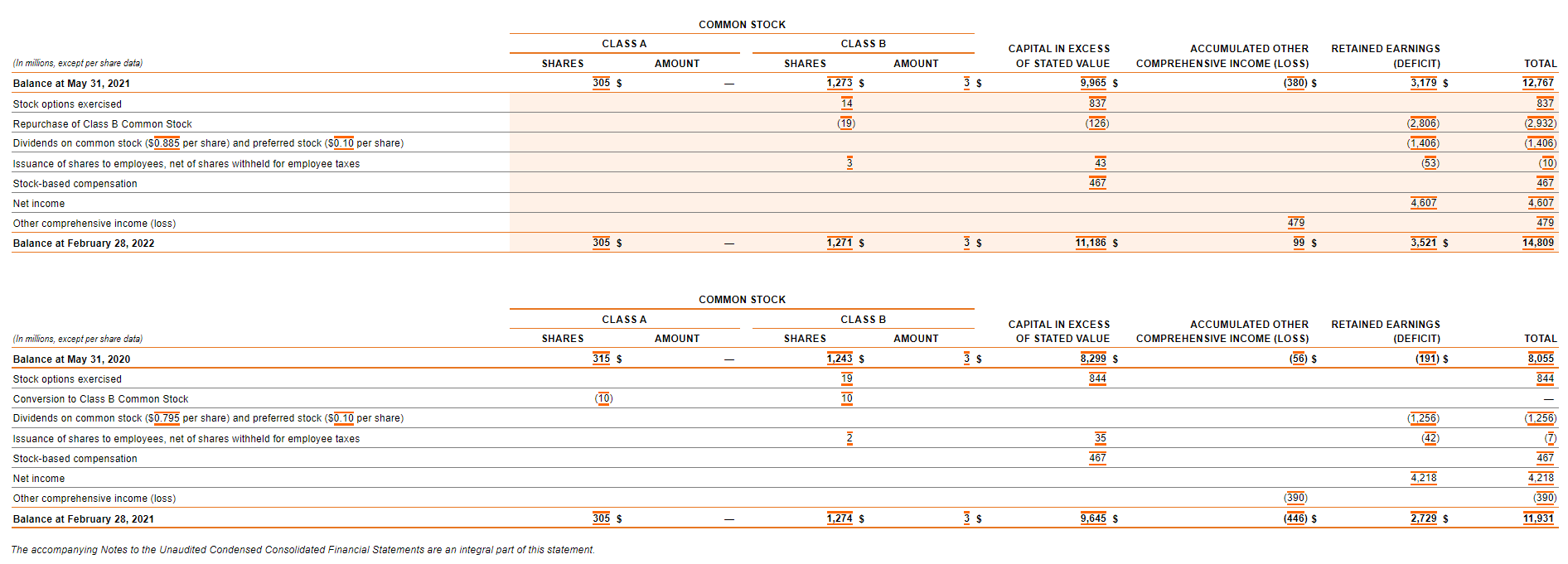 Solved Nike Capital Structure A. List the total liabilities | Chegg.com
