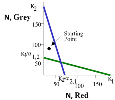 The following figure shows zero growth isoclines for | Chegg.com