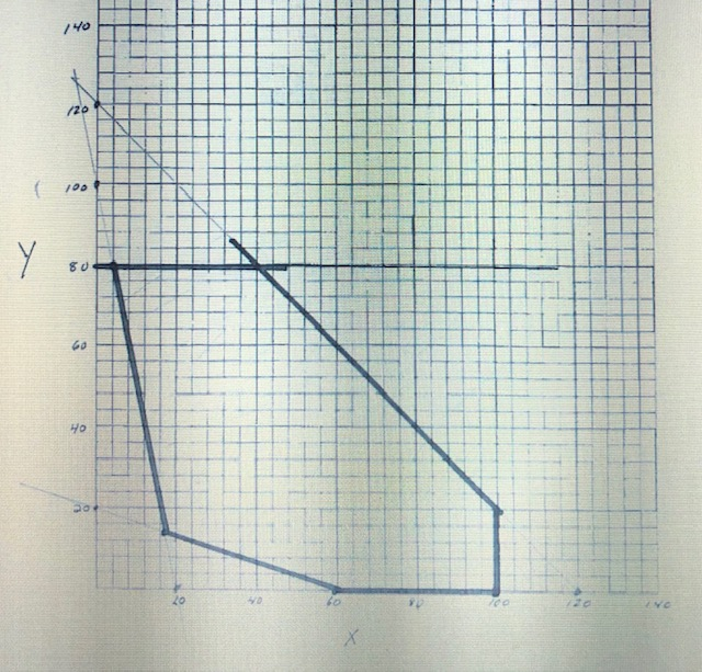 Solved The following constraints of a linear programming | Chegg.com