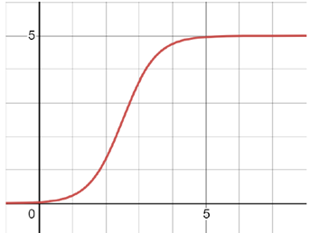Solved The following sigmoid graph is used to model the | Chegg.com