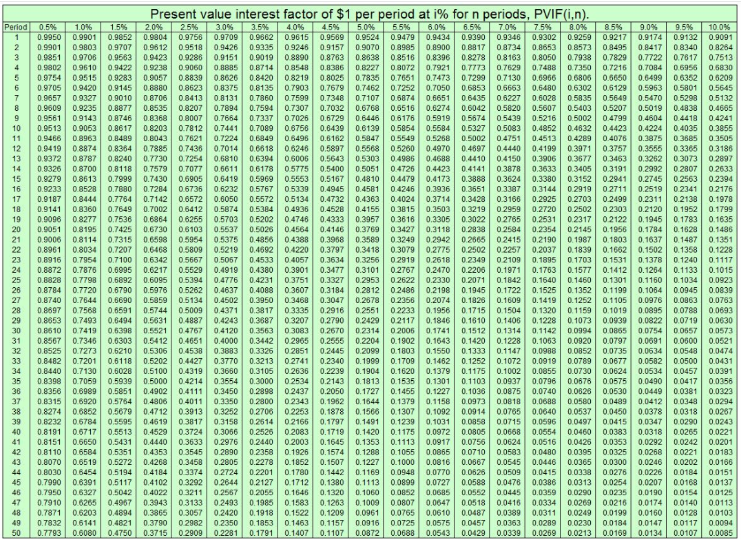 Solved Complete the following using present value. (Use the | Chegg.com
