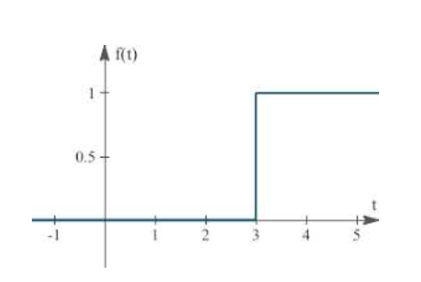 Solved Solve the differential equation y''(t) + y(t) = f(t) | Chegg.com