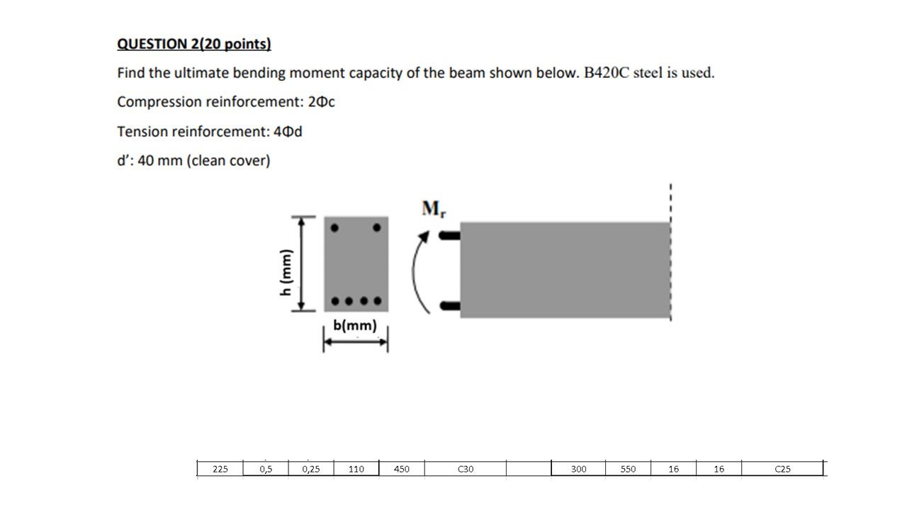 QUESTION 2(20 points) Find the ultimate bending | Chegg.com