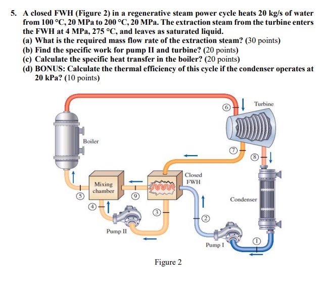 Solved 5. A closed FWH (Figure 2) in a regenerative steam | Chegg.com