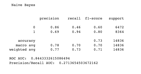 Solved Naive Bayes precision recall fl-score support 0 1 | Chegg.com