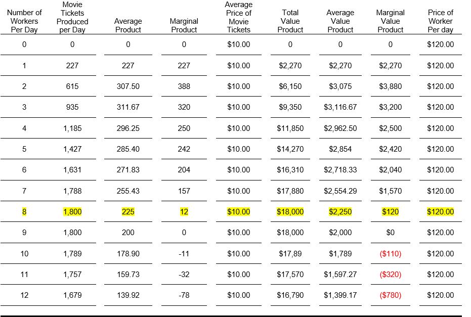Solved At what number of workers used per day does the law | Chegg.com