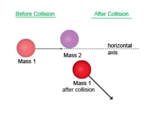 Solved The following diagram shows a glancing collision of | Chegg.com