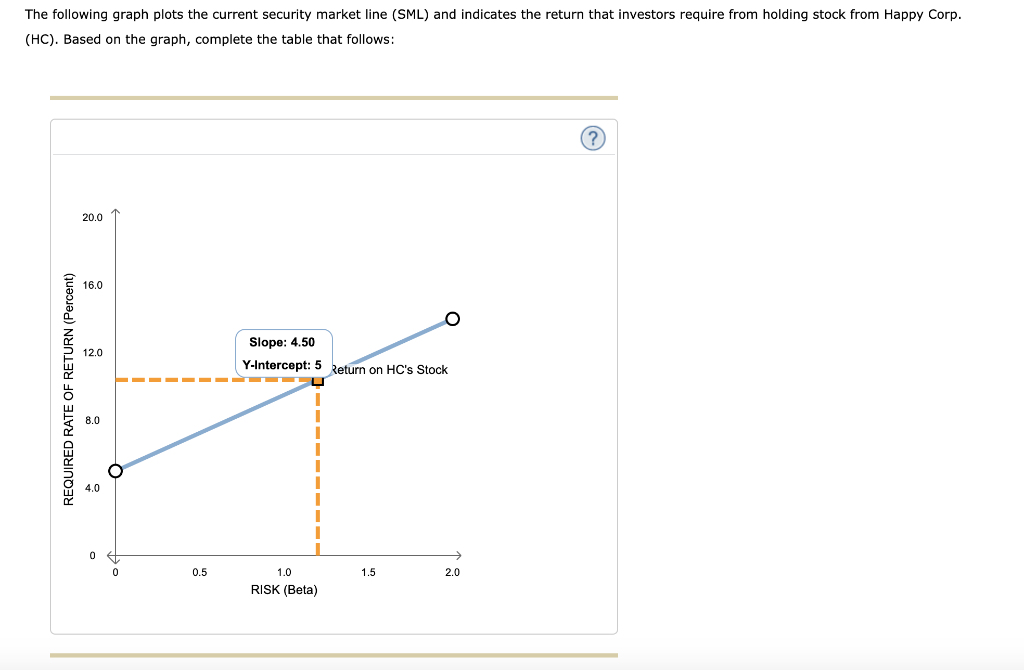 Solved The following graph plots the current security market | Chegg.com